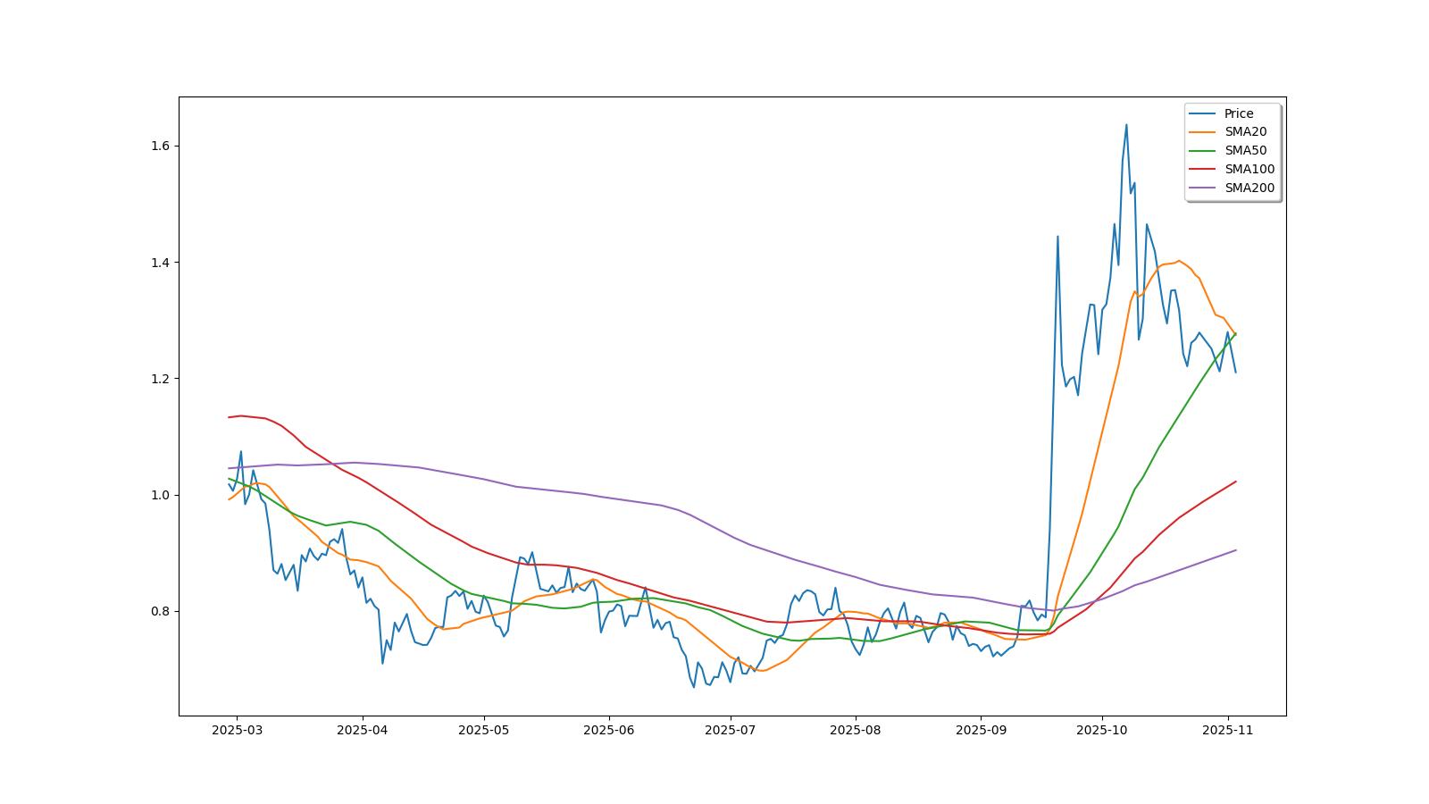 Trust Wallet Token Simple Moving Averages
