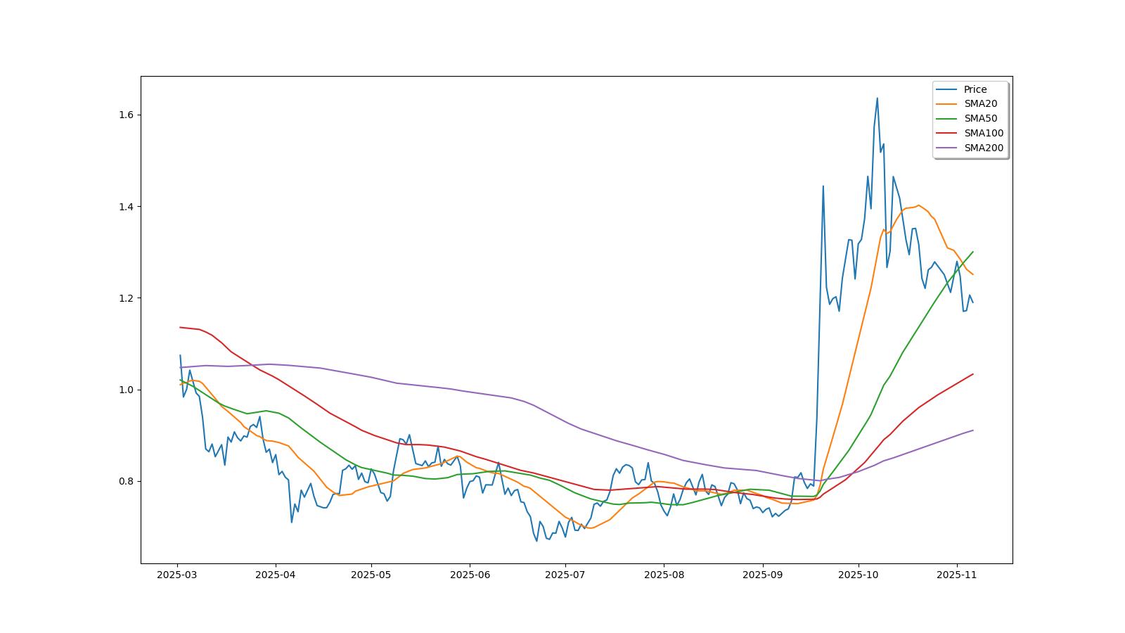 Trust Wallet Token Simple Moving Averages