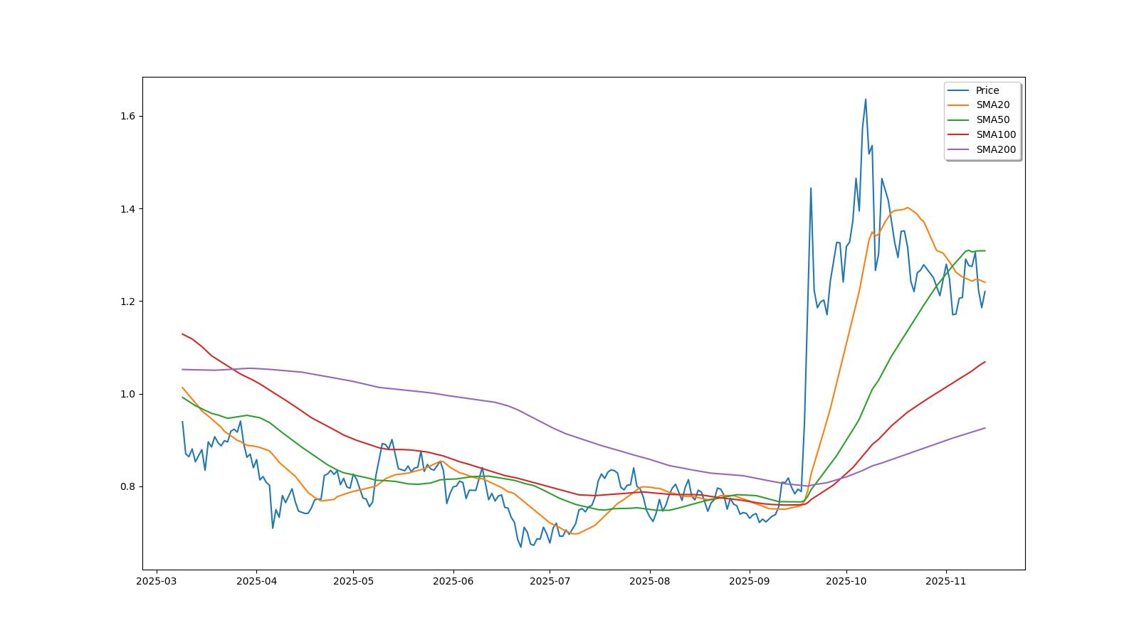 트러스트 월렛 토큰 Simple Moving Averages