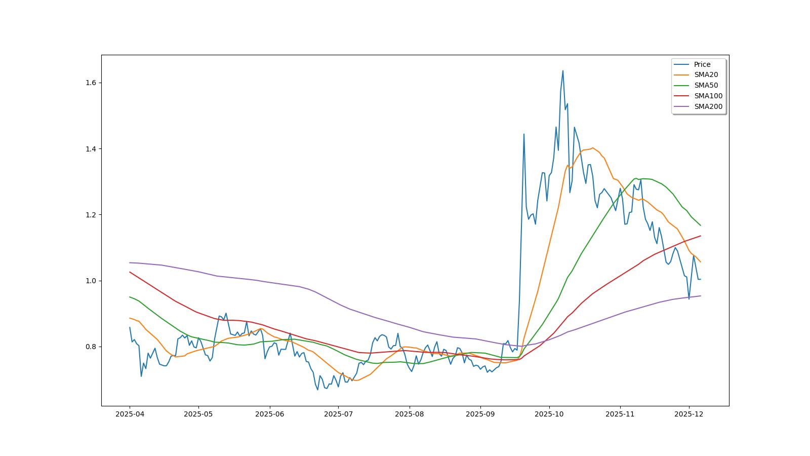 Trust Wallet Token Simple Moving Averages