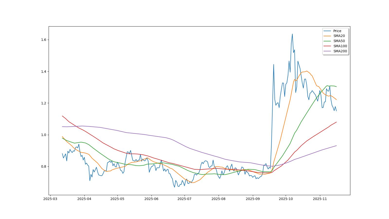 Trust Wallet Token Simple Moving Averages