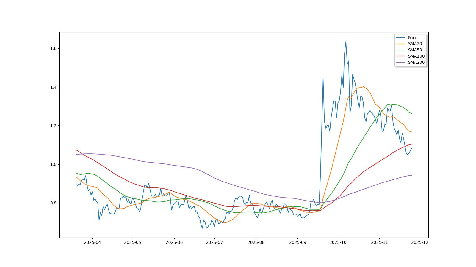 Trust Wallet Token Simple Moving Averages
