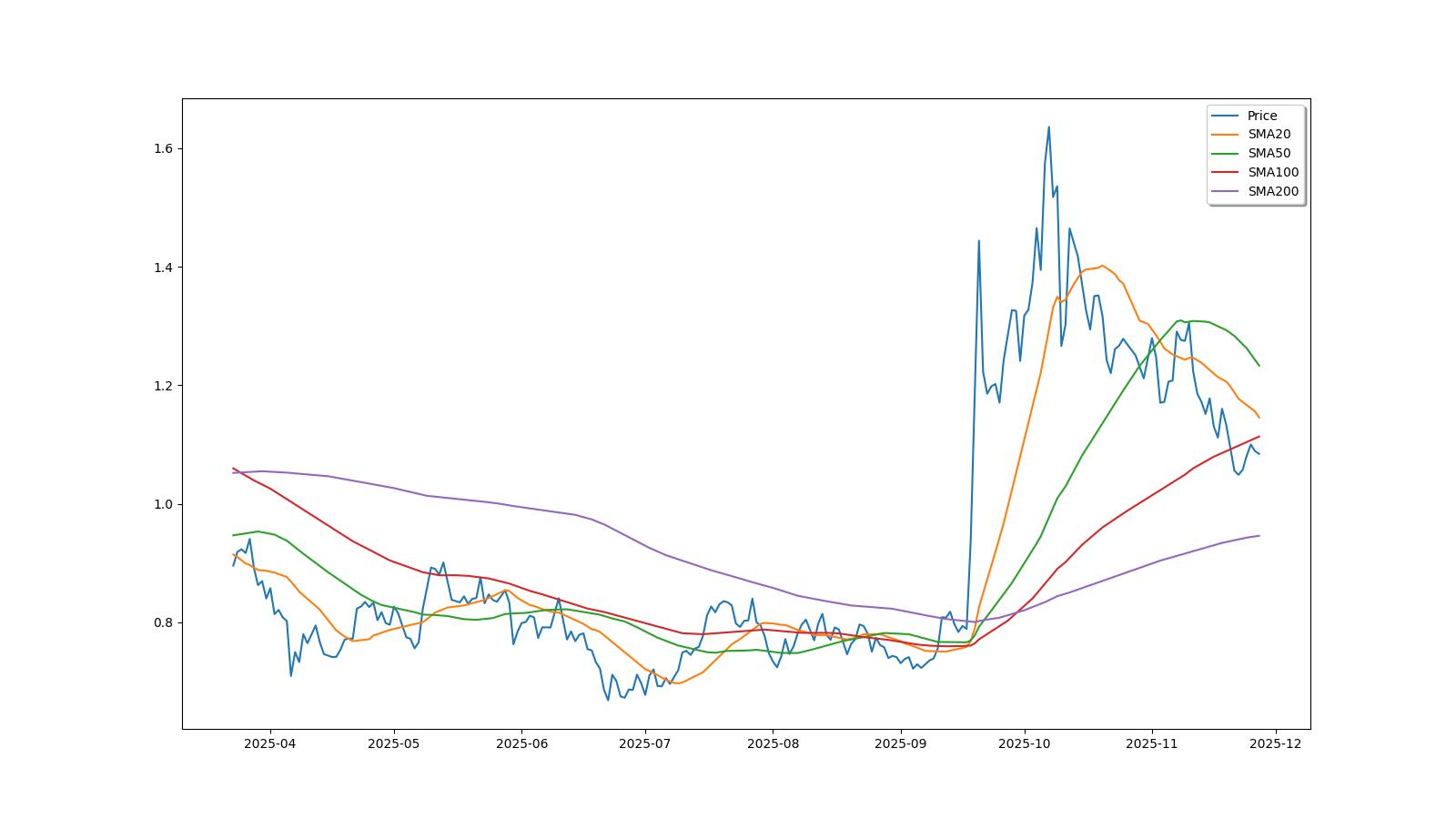 Trust Wallet Token Simple Moving Averages
