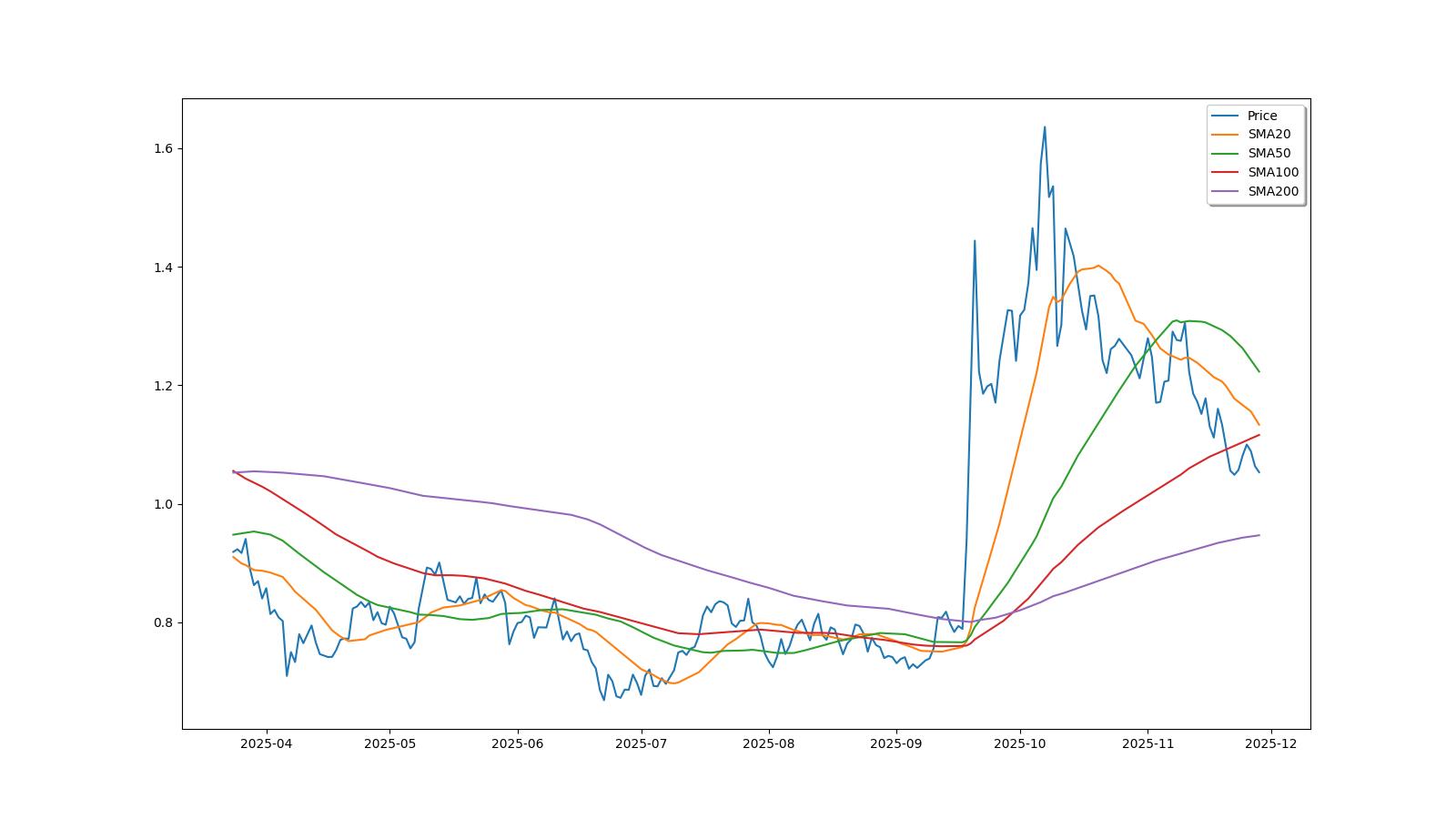 Trust Wallet Token Simple Moving Averages