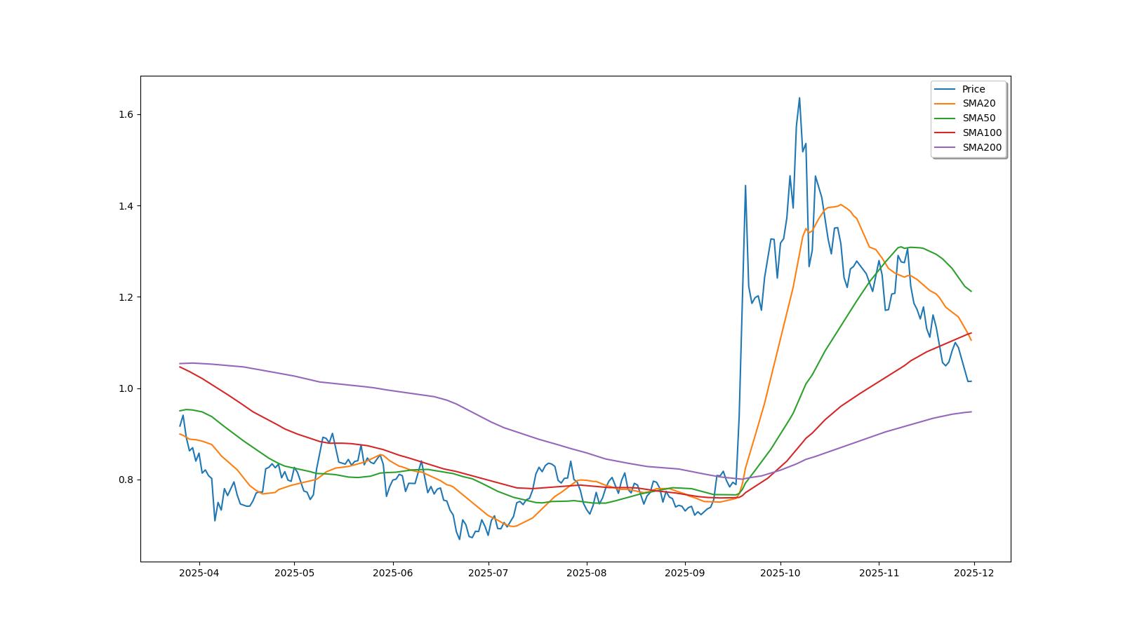 Trust Wallet Token Simple Moving Averages