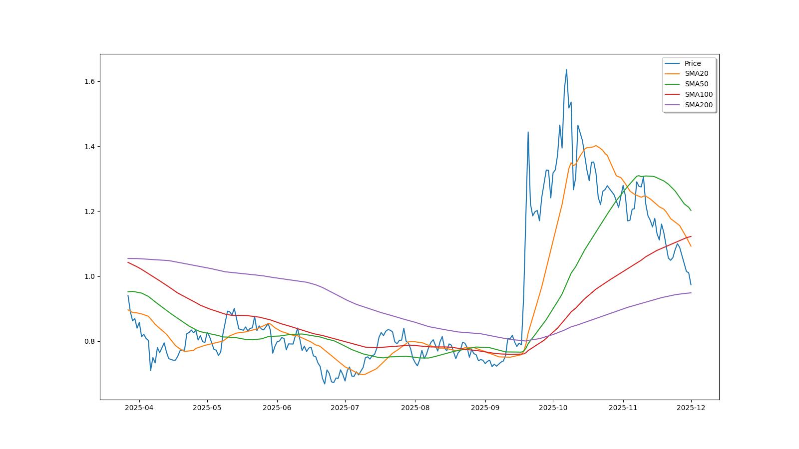 Trust Wallet Token Simple Moving Averages