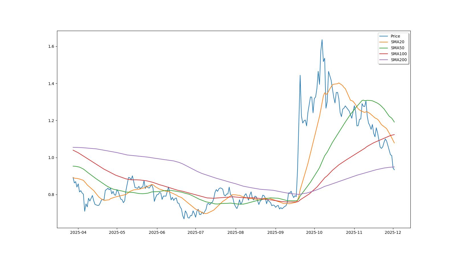 Trust Wallet Token Simple Moving Averages
