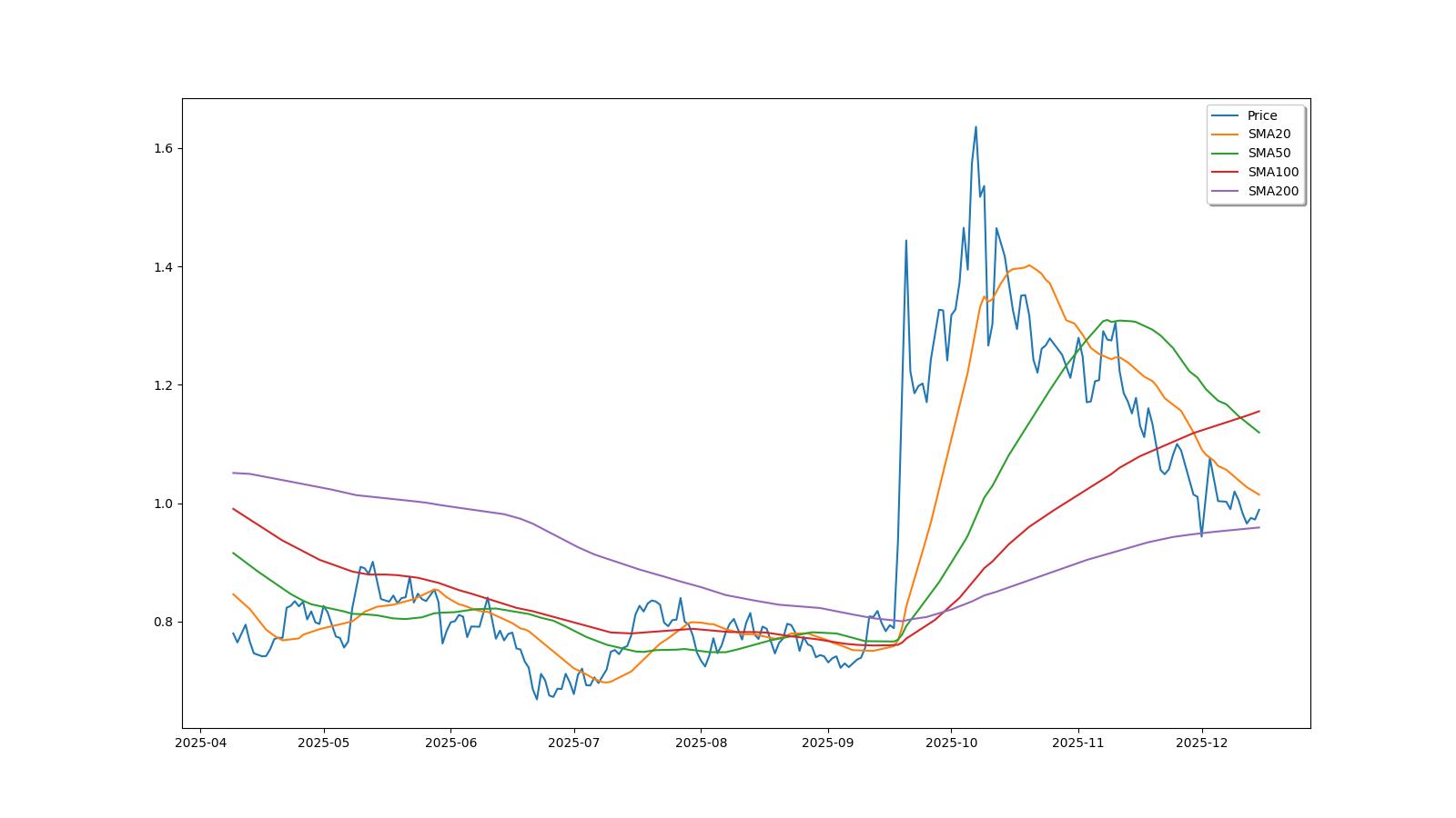 Trust Wallet Token Simple Moving Averages