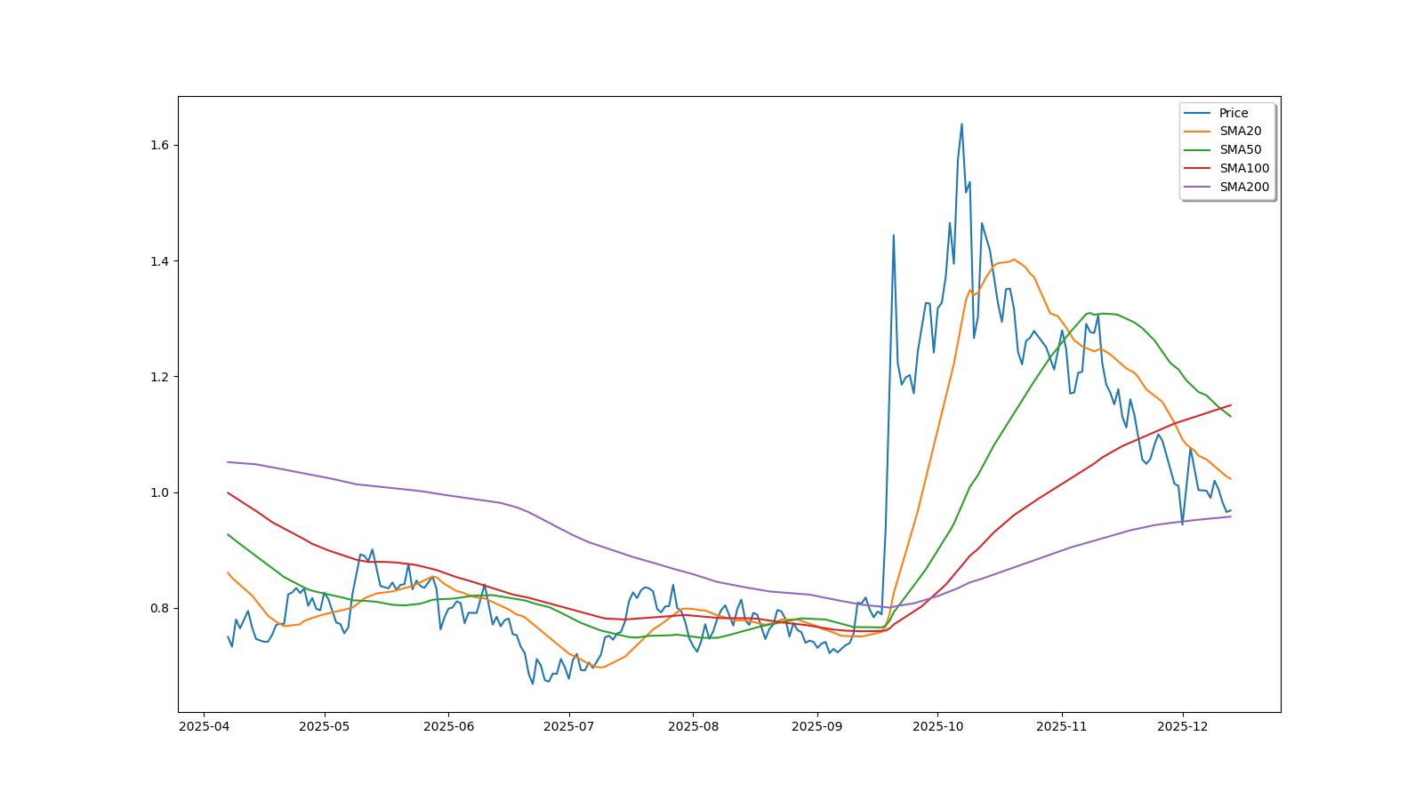 Trust Wallet Token Simple Moving Averages