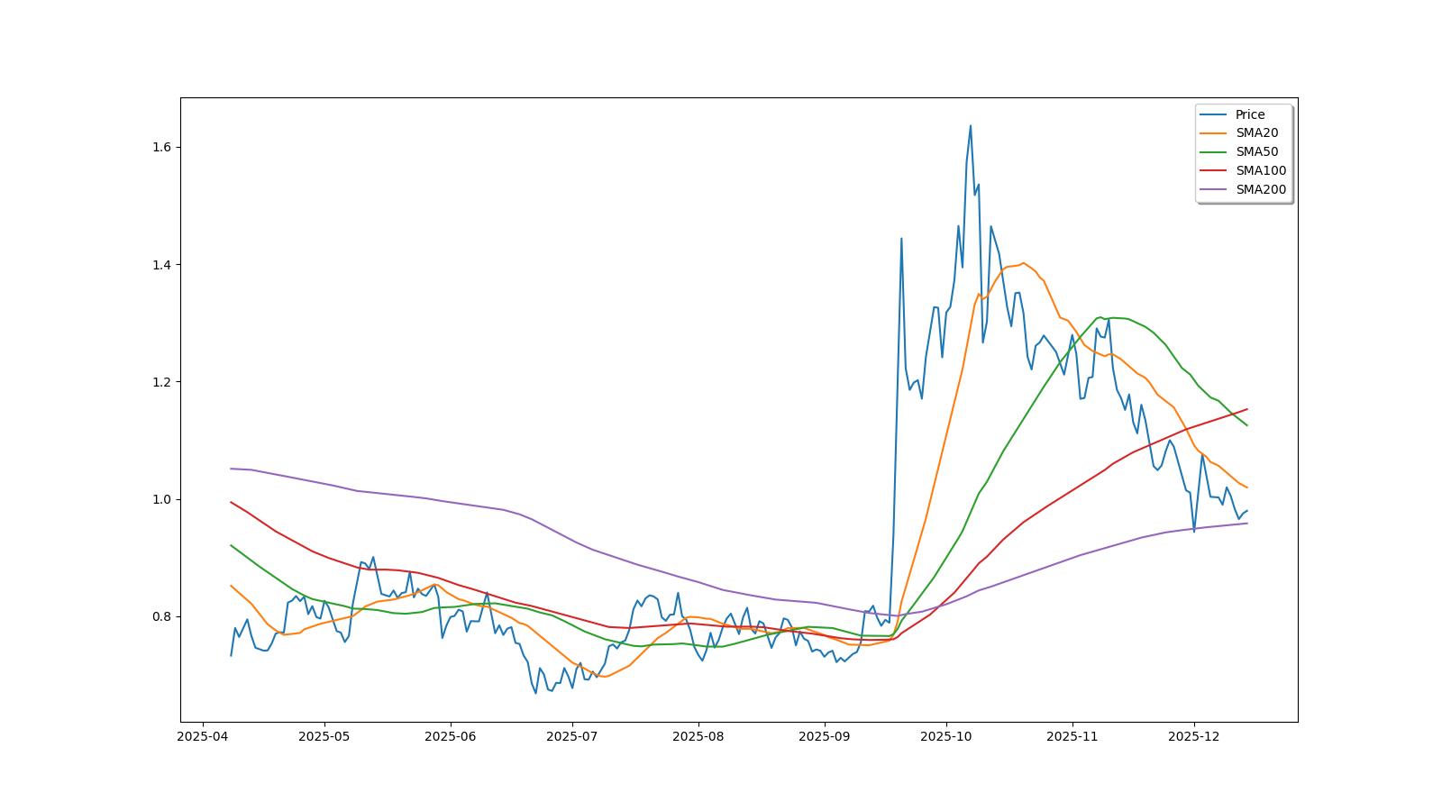 Trust Wallet Token Simple Moving Averages