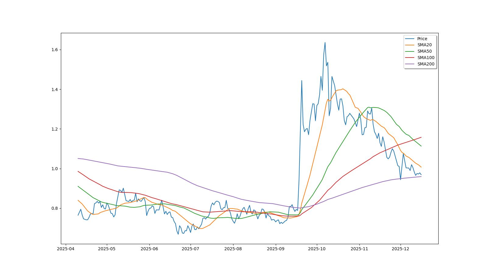 Trust Wallet Token Simple Moving Averages