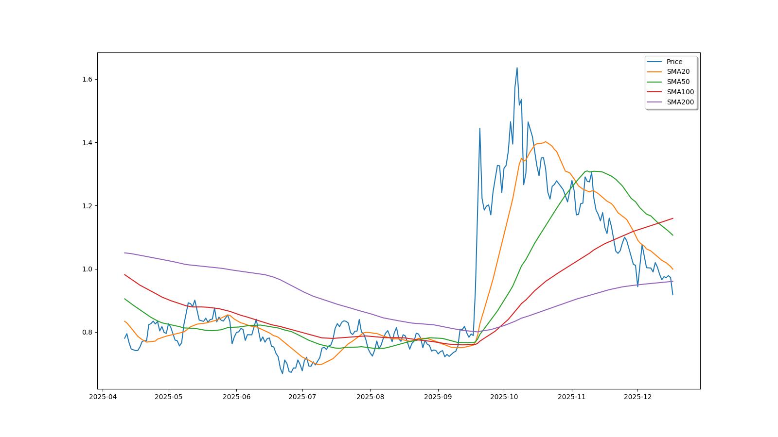 Trust Wallet Token Simple Moving Averages