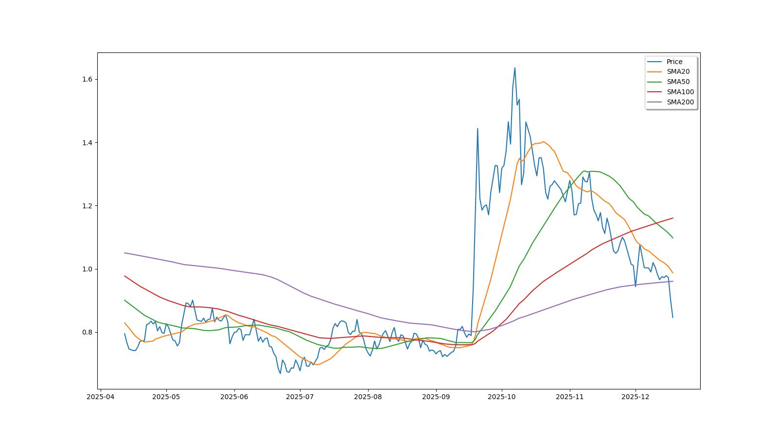 Trust Wallet Token Simple Moving Averages
