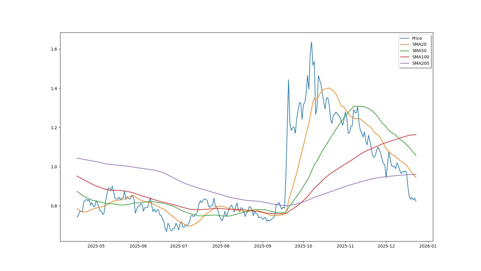 Trust Wallet Token Simple Moving Averages