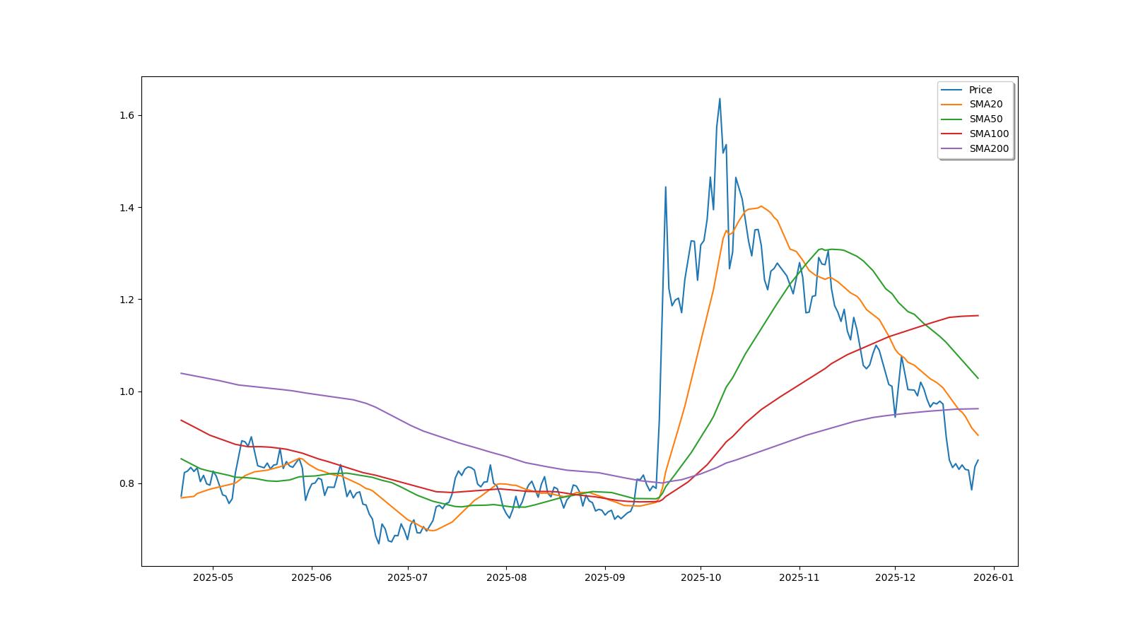 트러스트 월렛 토큰 Simple Moving Averages