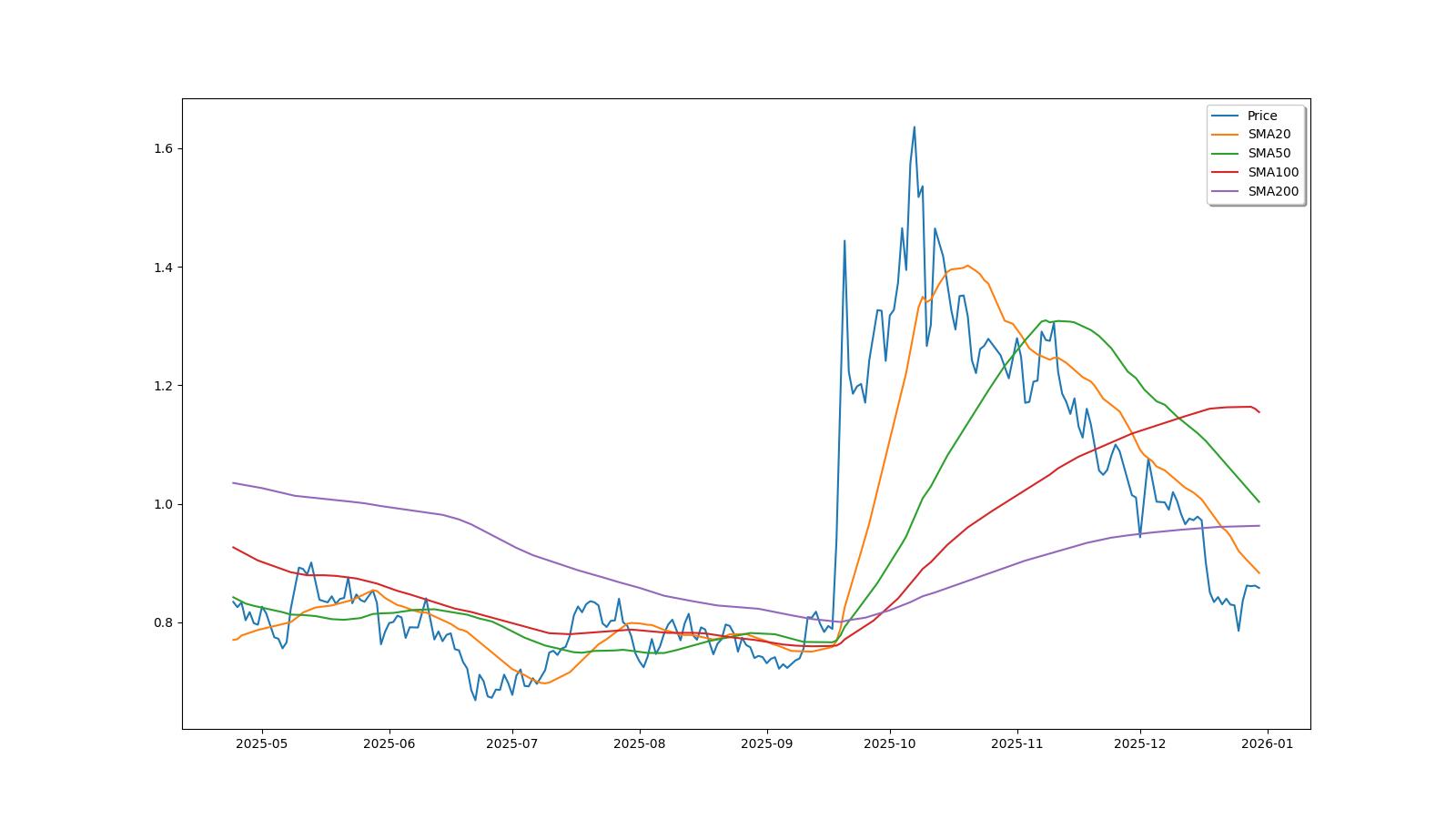 Trust Wallet Token Simple Moving Averages