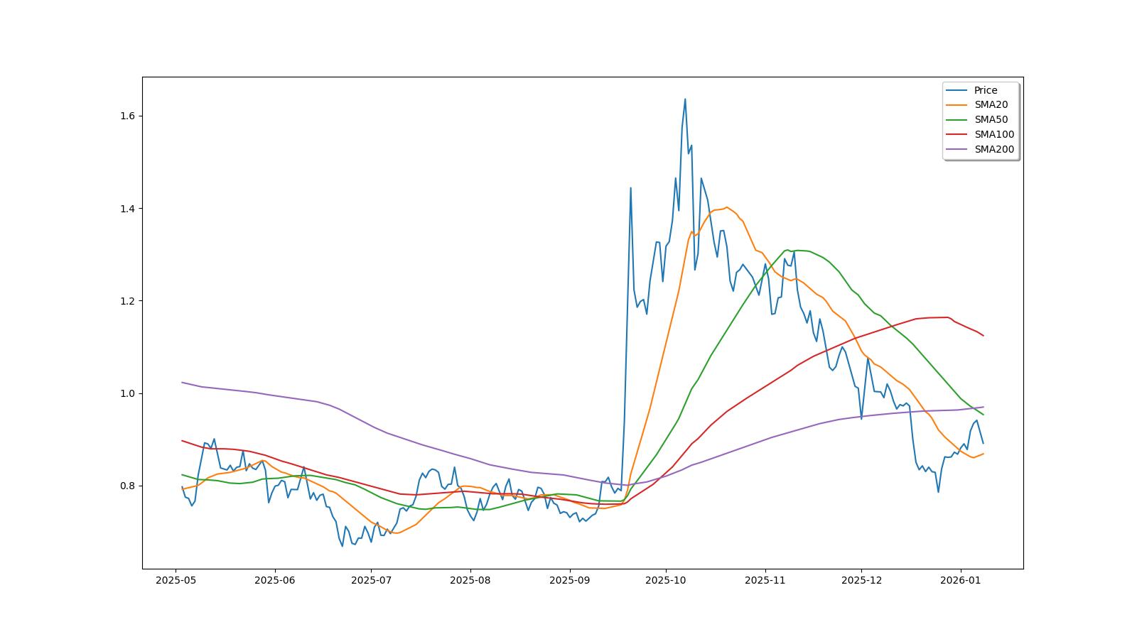 Trust Wallet Token Simple Moving Averages