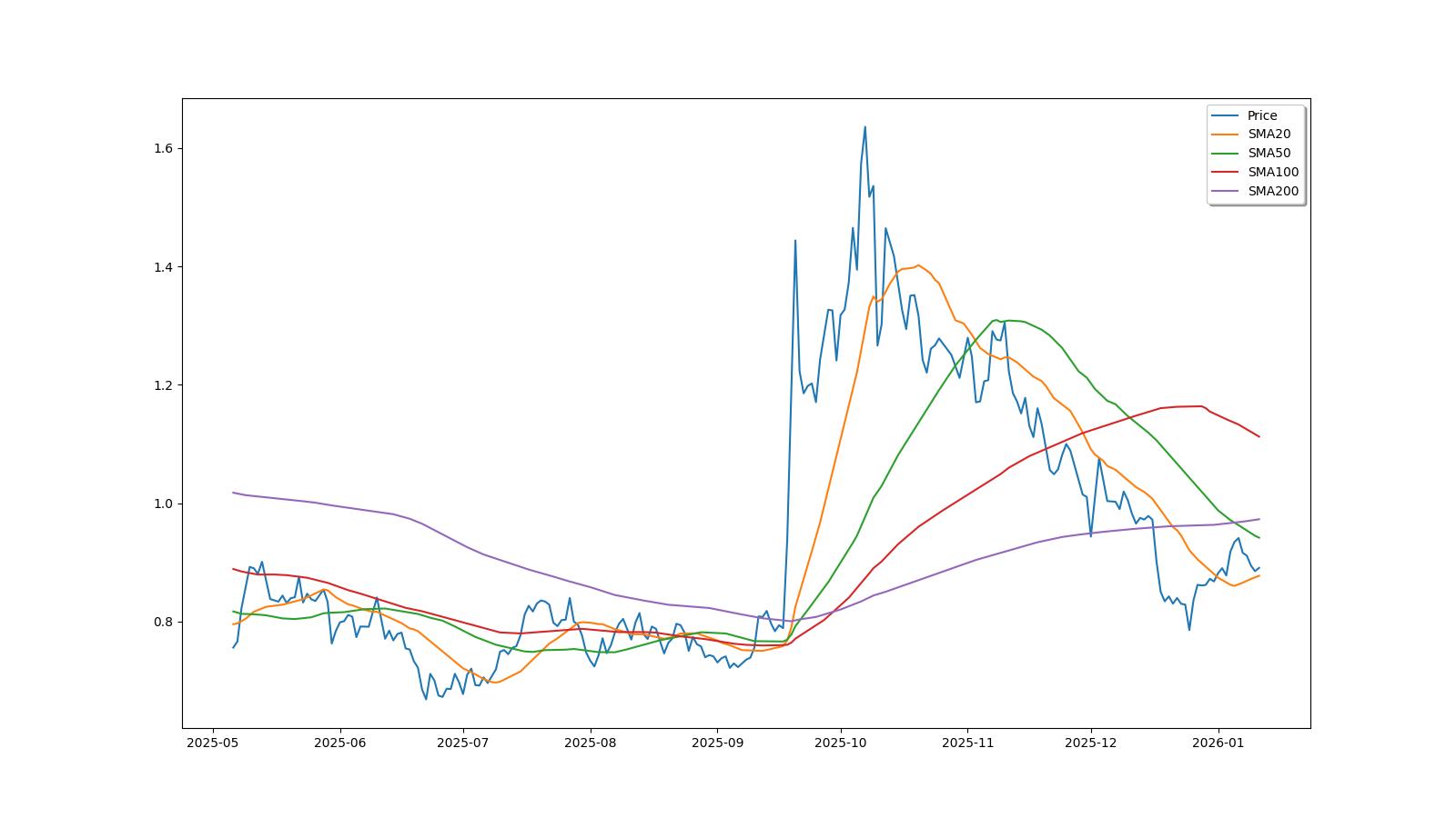 트러스트 월렛 토큰 Simple Moving Averages