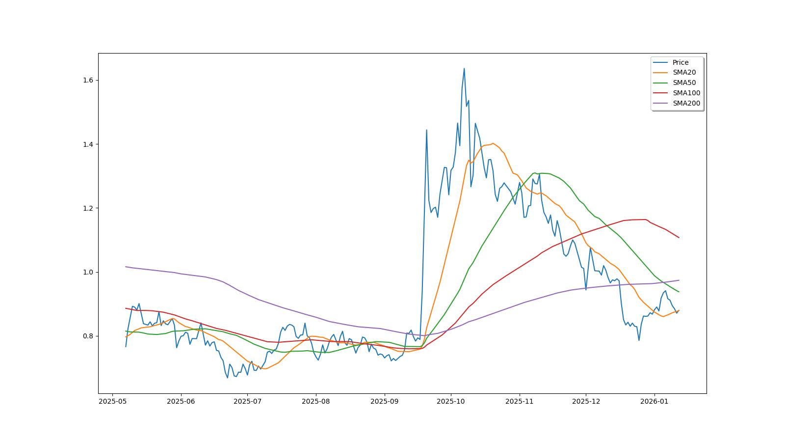 Trust Wallet Token Simple Moving Averages