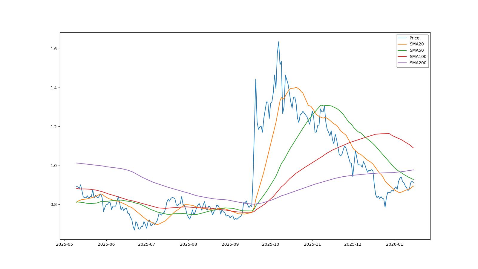 Trust Wallet Token Simple Moving Averages