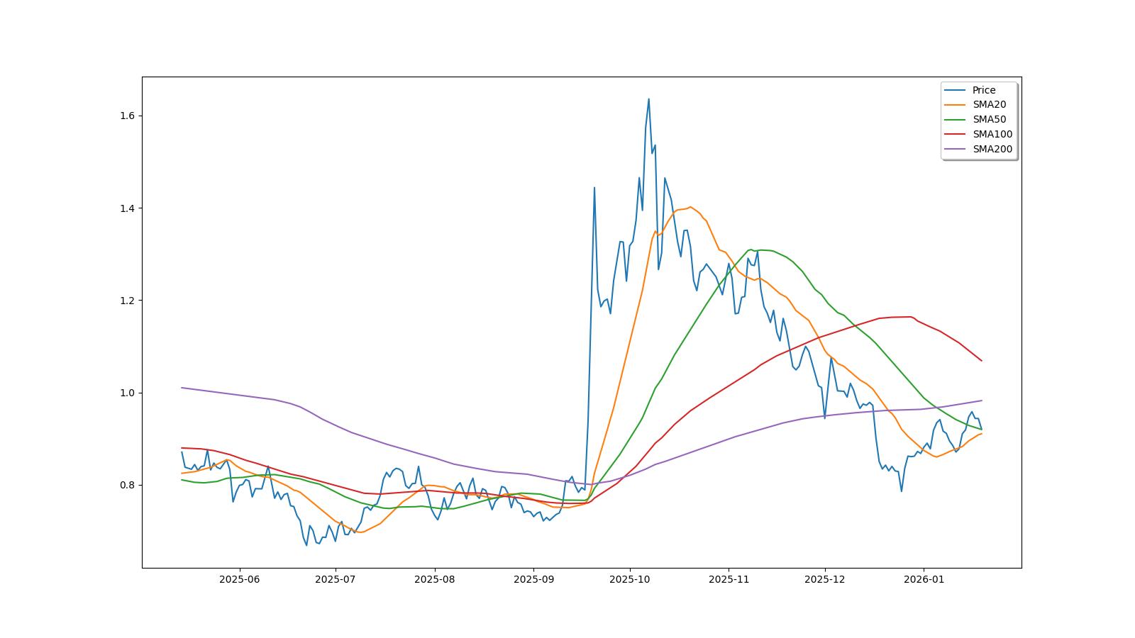 Trust Wallet Token Simple Moving Averages