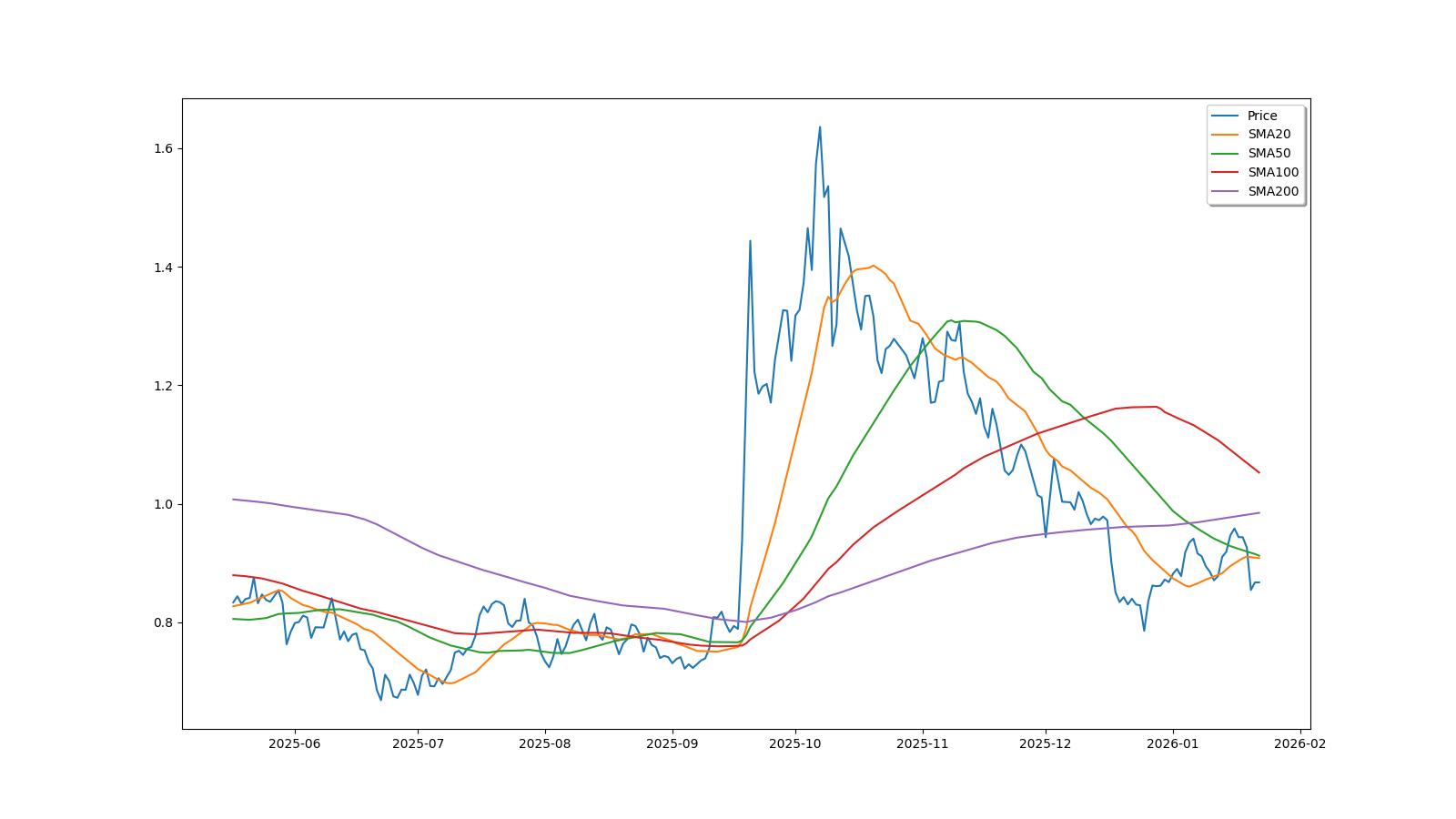Trust Wallet Token Simple Moving Averages