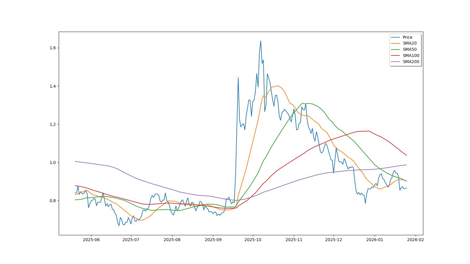 트러스트 월렛 토큰 Simple Moving Averages