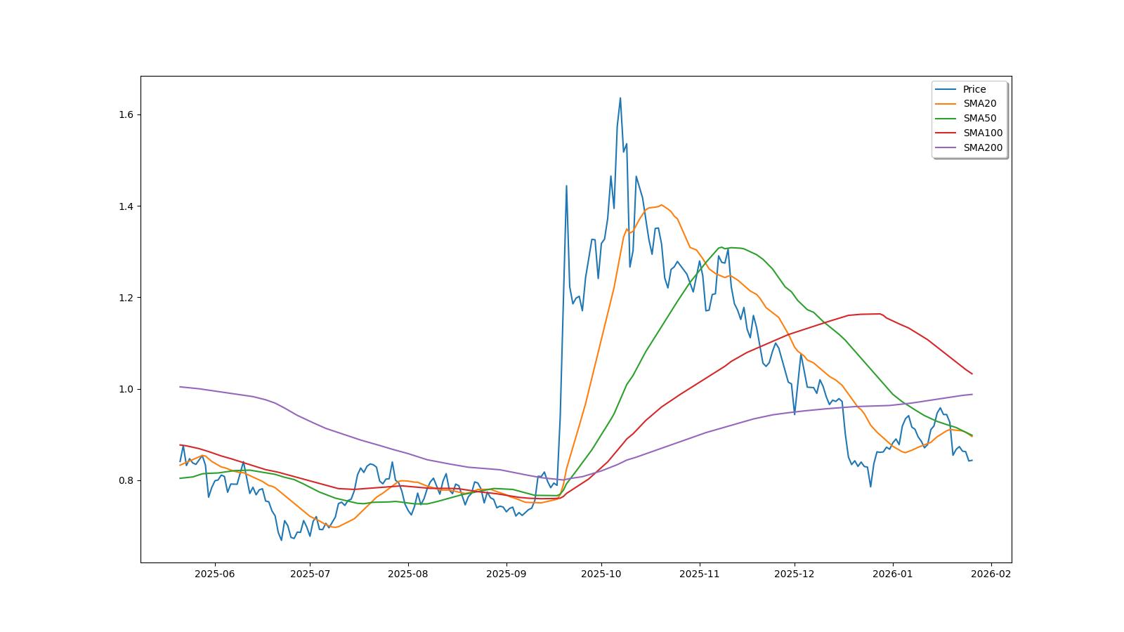Trust Wallet Token Simple Moving Averages