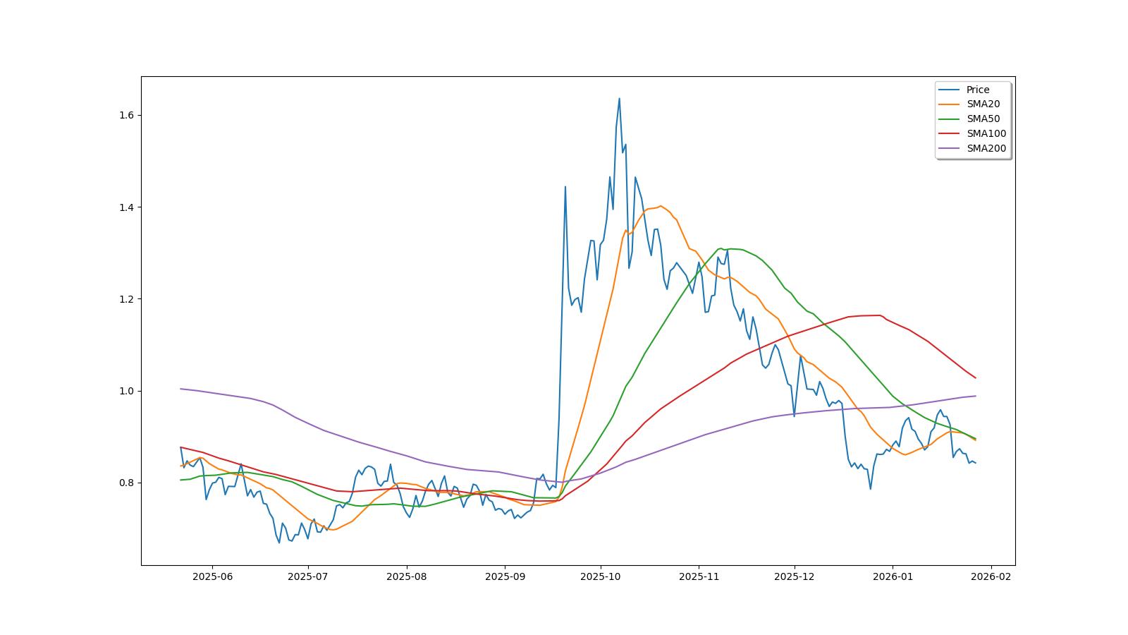Trust Wallet Token Simple Moving Averages