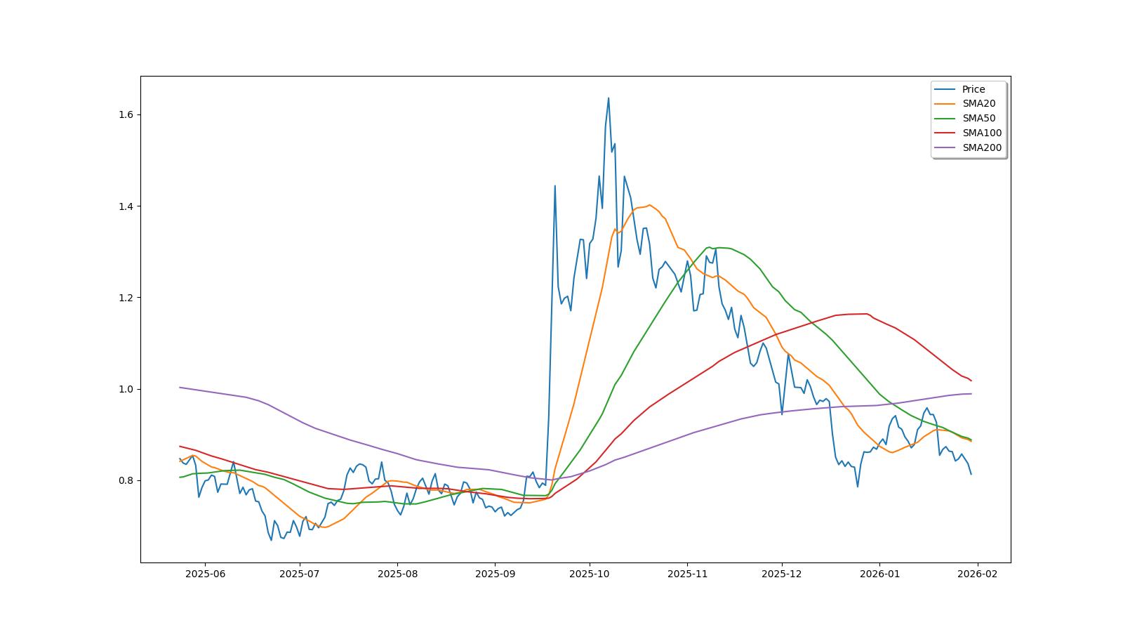 Trust Wallet Token Simple Moving Averages