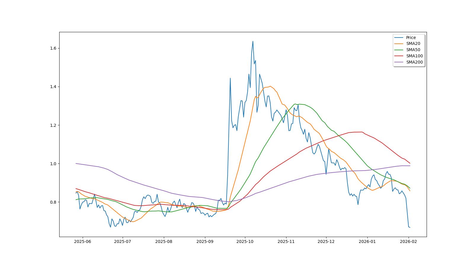 Trust Wallet Token Simple Moving Averages