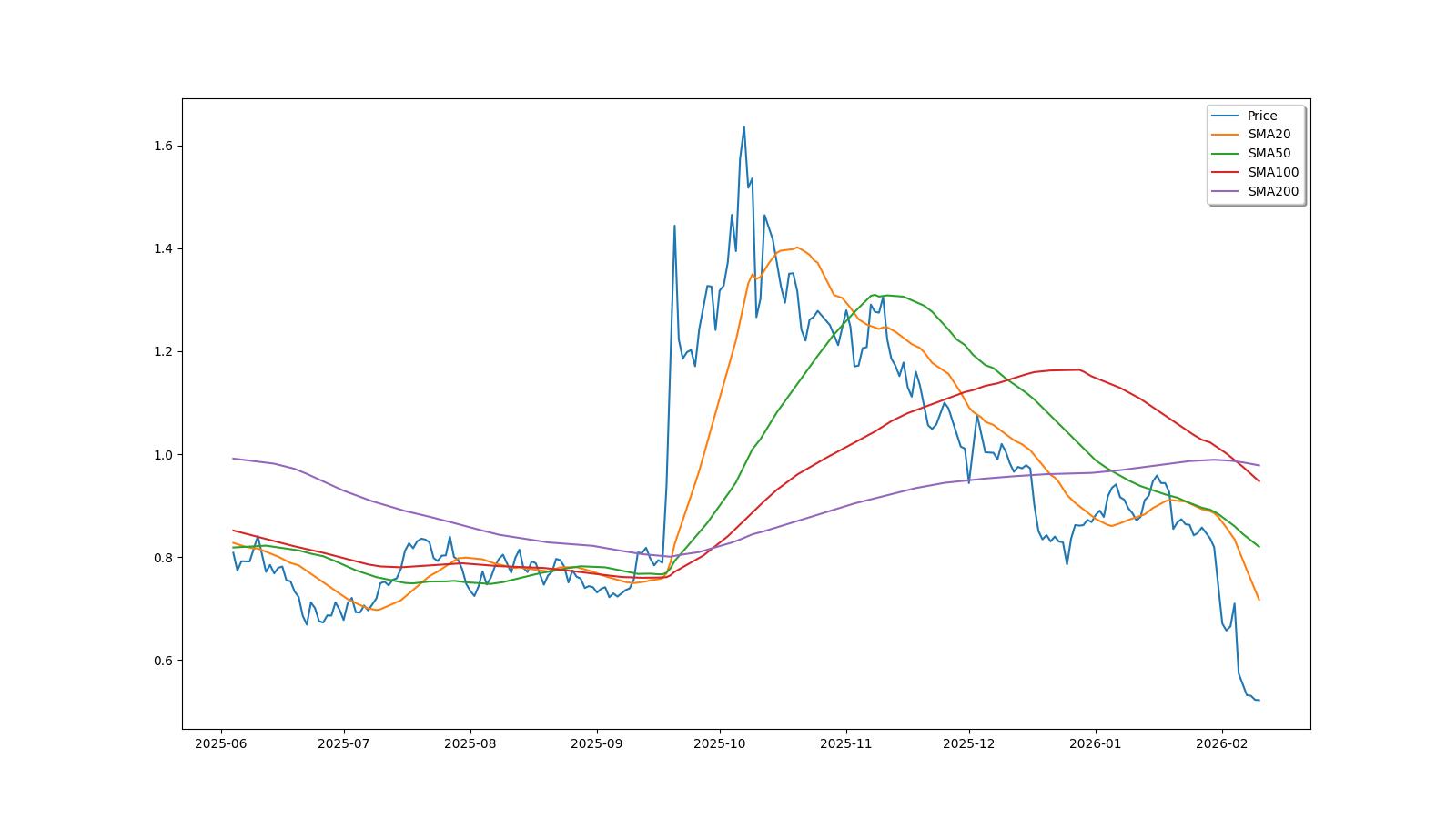 Trust Wallet Token Simple Moving Averages