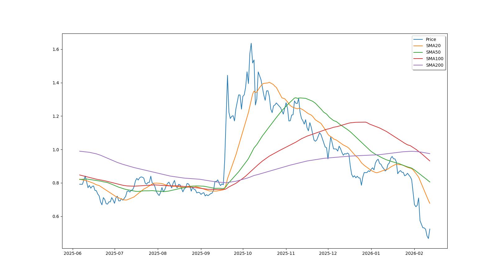 Trust Wallet Token Simple Moving Averages