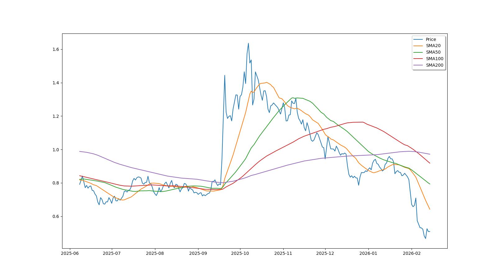 Trust Wallet Token Simple Moving Averages