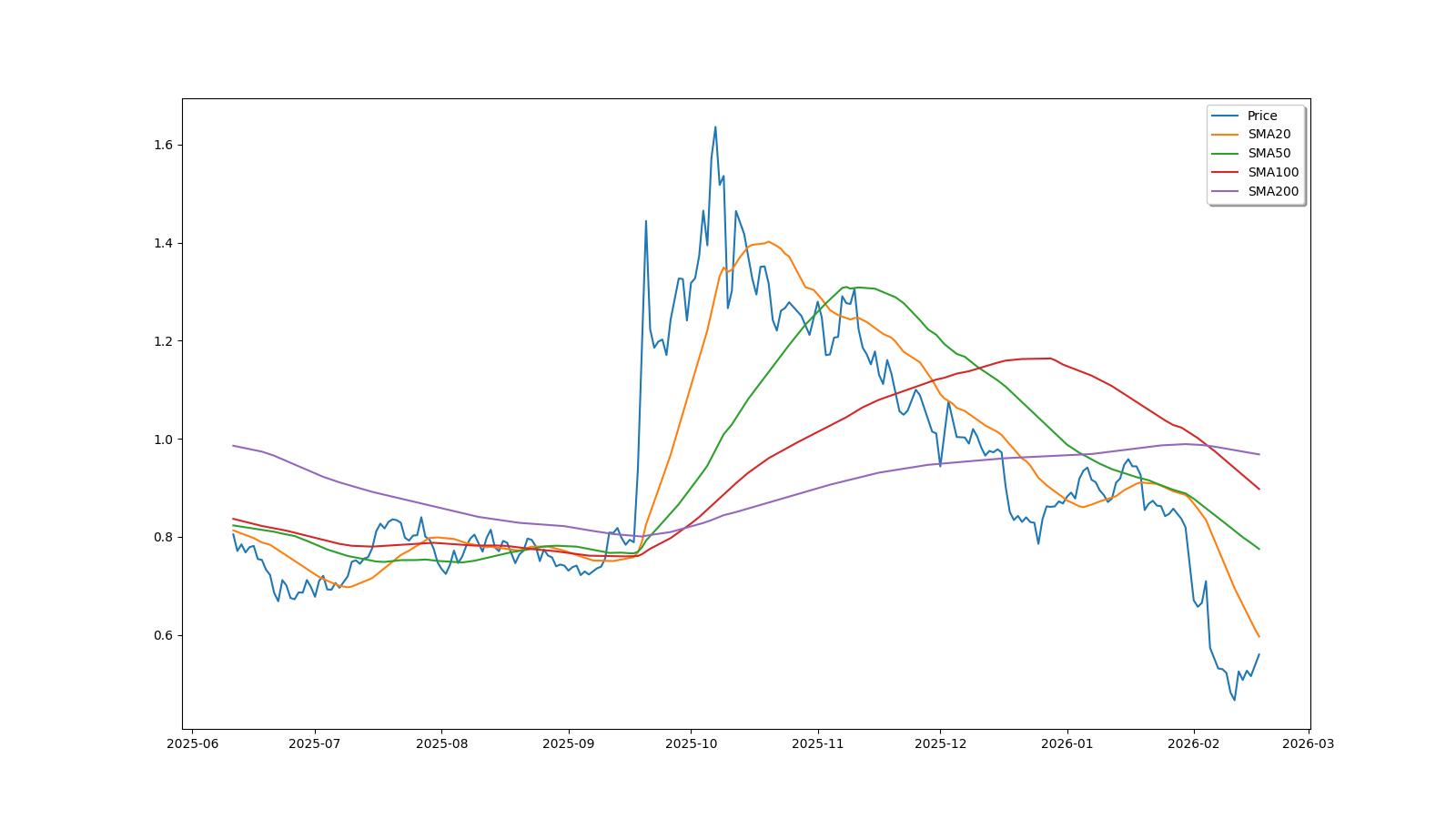 트러스트 월렛 토큰 Simple Moving Averages