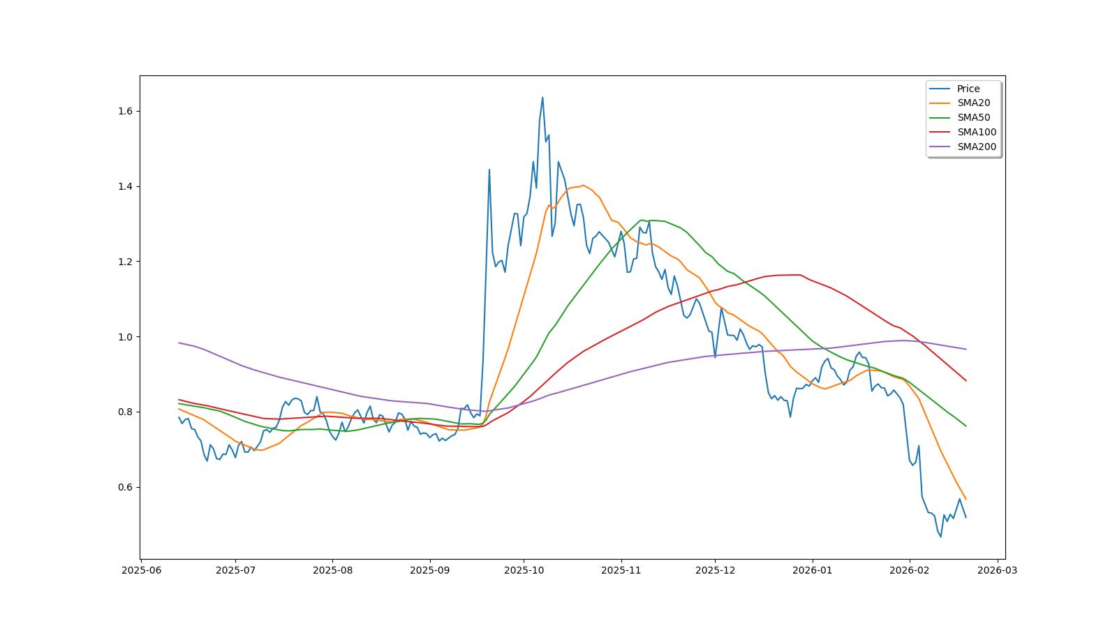 Trust Wallet Token Simple Moving Averages