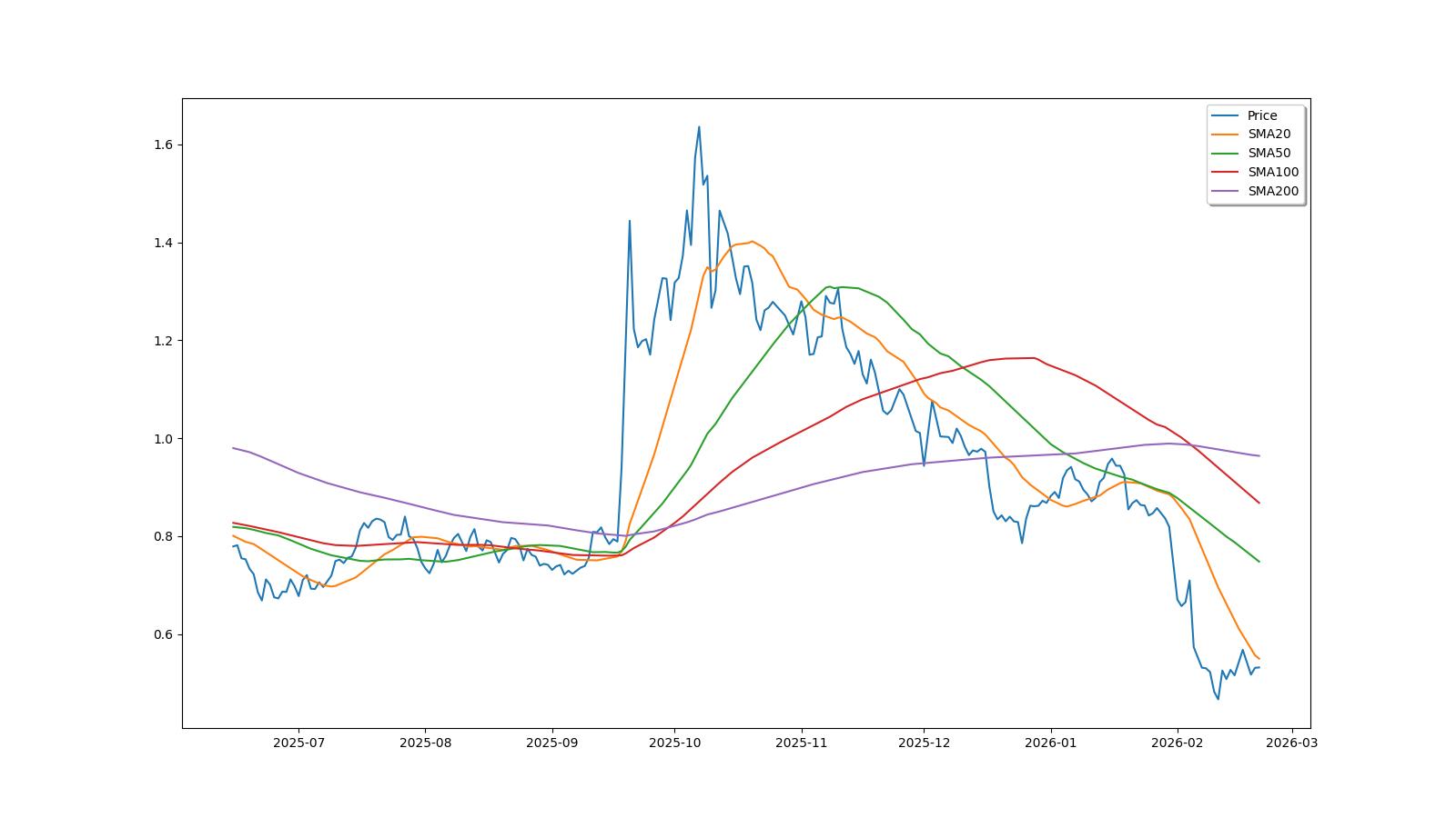 Trust Wallet Token Simple Moving Averages