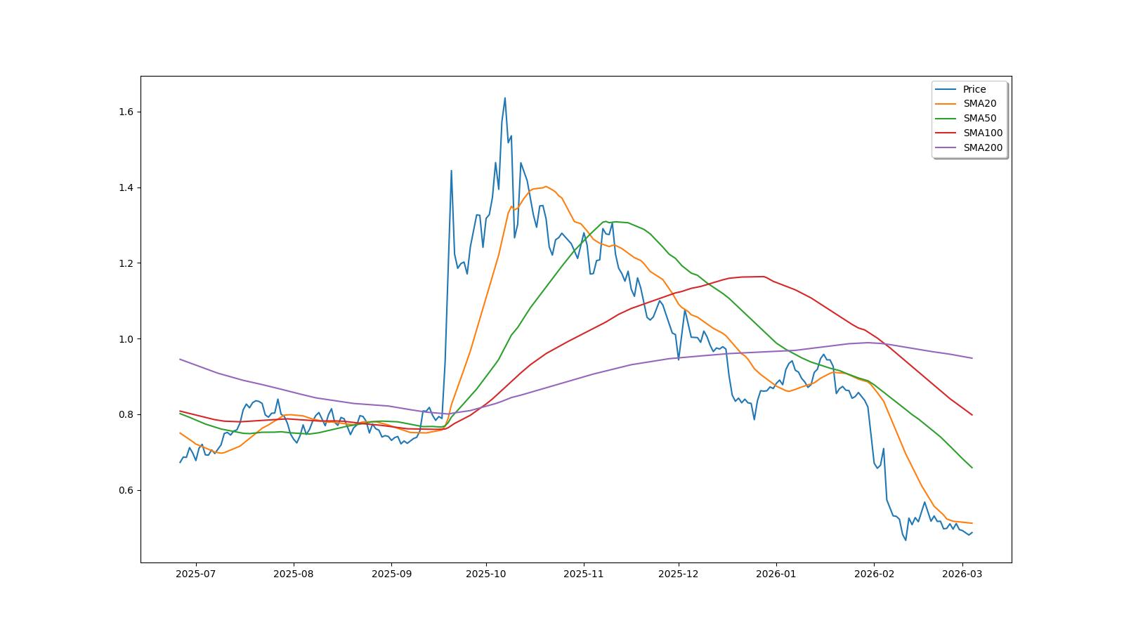 Trust Wallet Token Simple Moving Averages