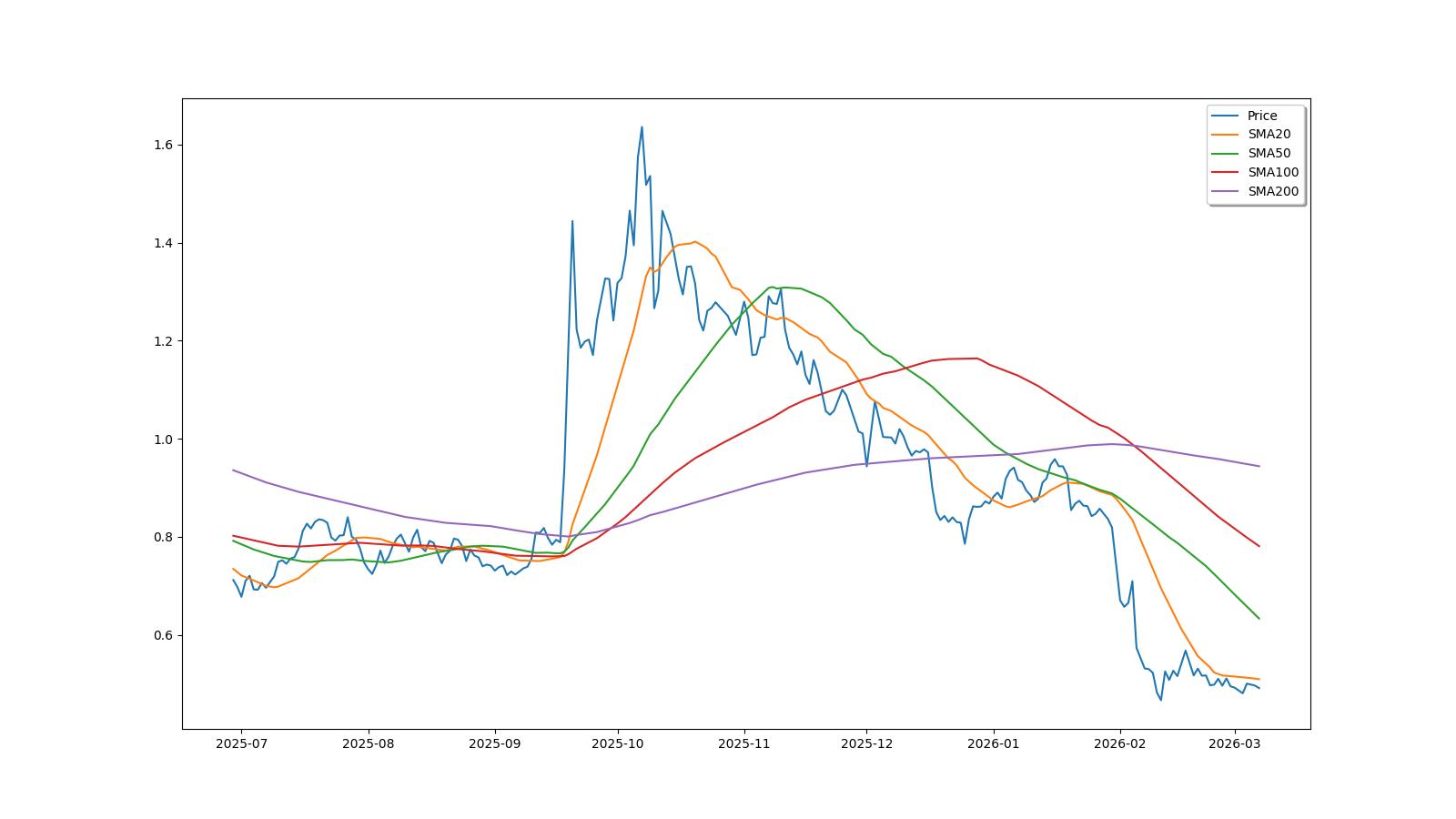 Trust Wallet Token Simple Moving Averages