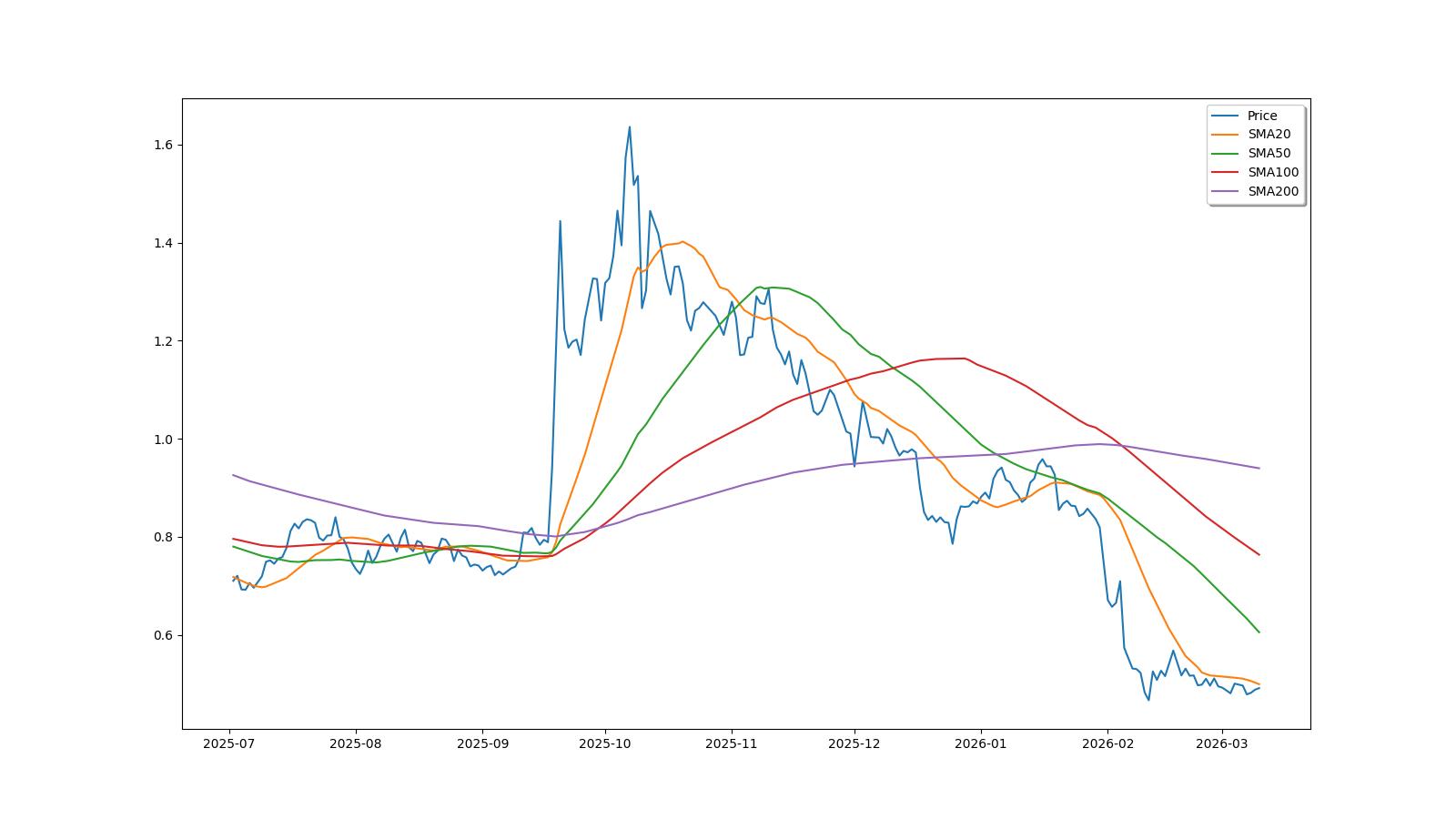 Trust Wallet Token Simple Moving Averages