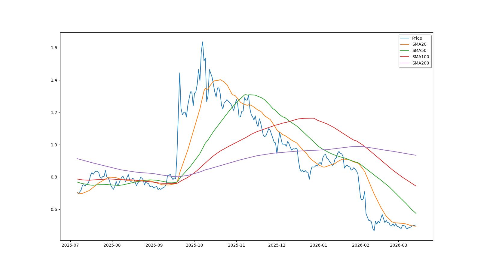Trust Wallet Token Simple Moving Averages