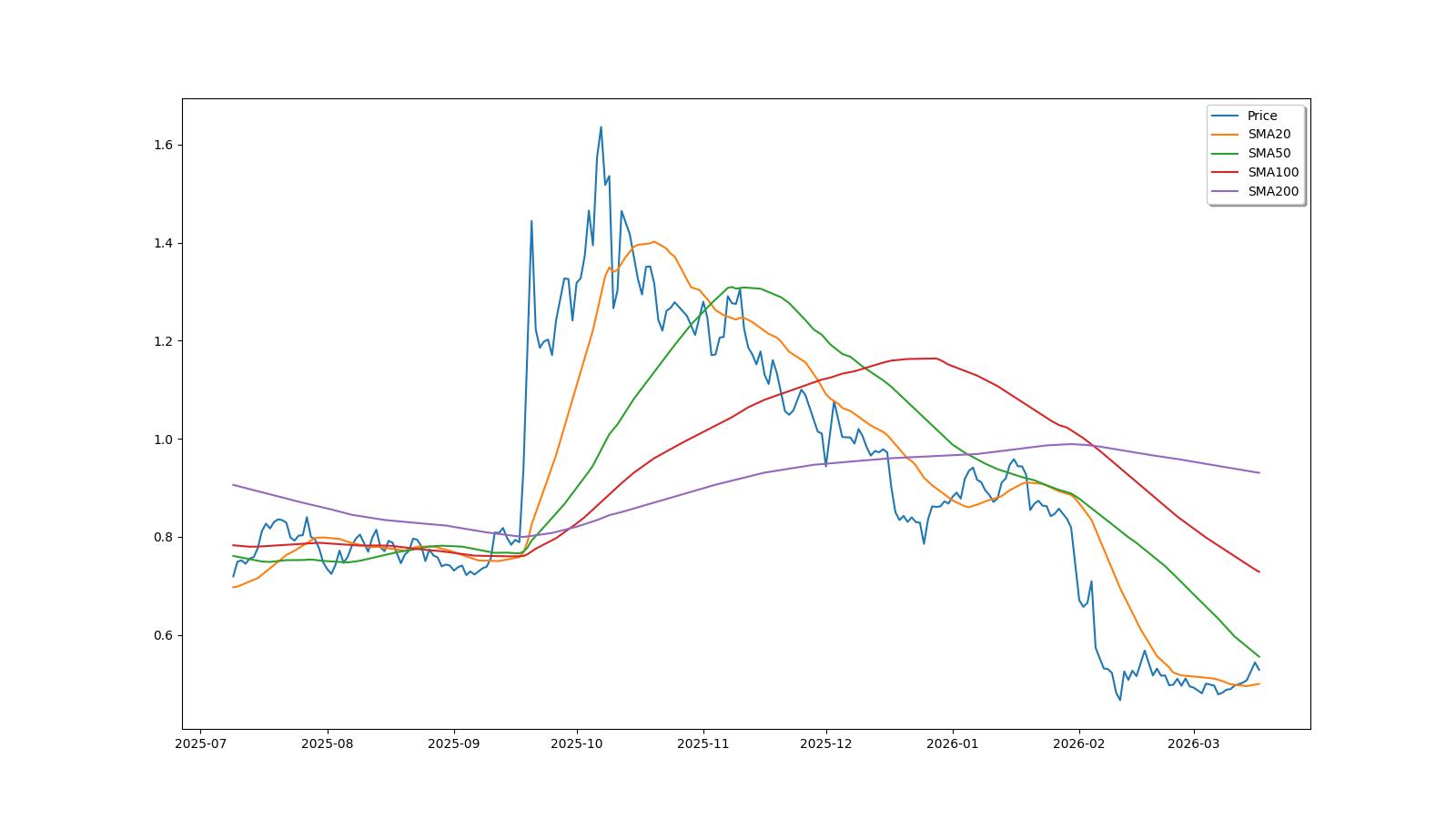 Trust Wallet Token Simple Moving Averages
