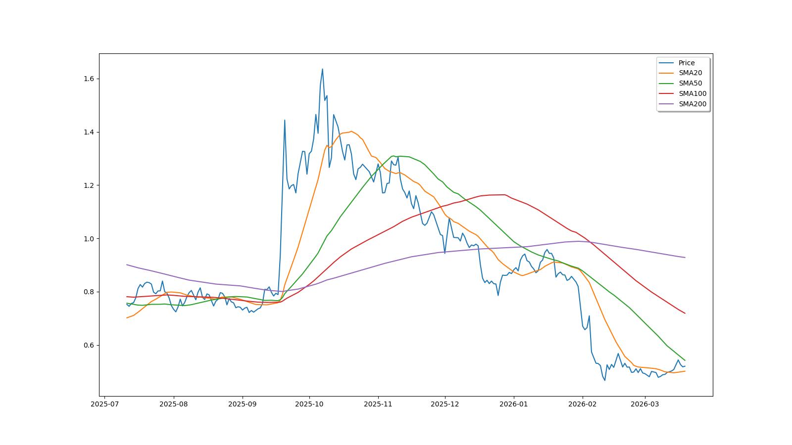 트러스트 월렛 토큰 Simple Moving Averages