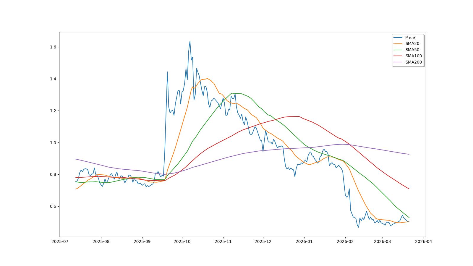 Trust Wallet Token Simple Moving Averages