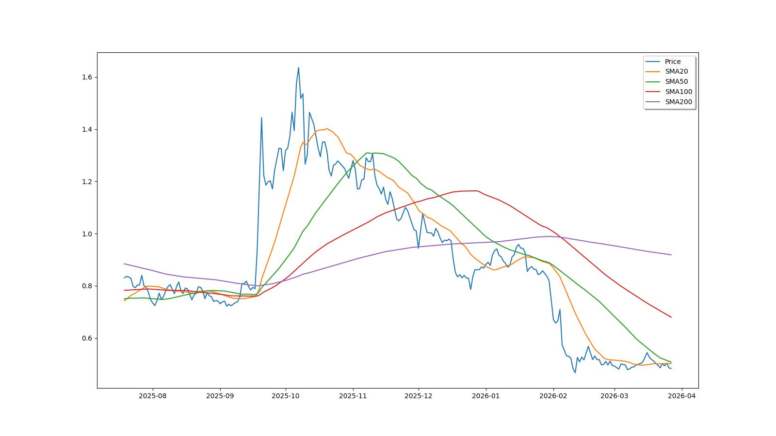 트러스트 월렛 토큰 Simple Moving Averages