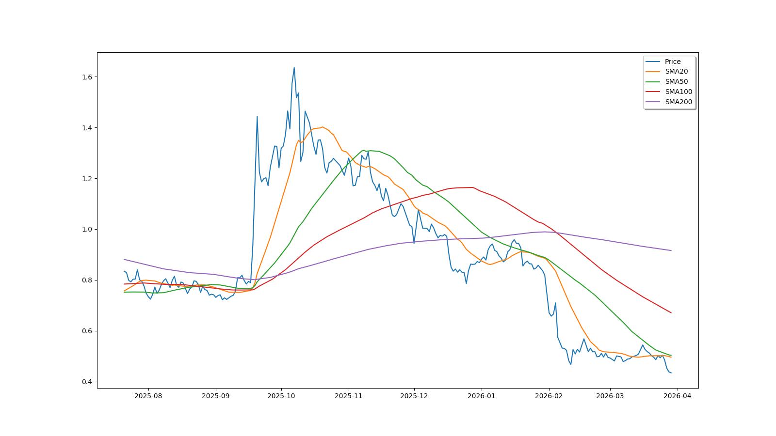 Trust Wallet Token Simple Moving Averages