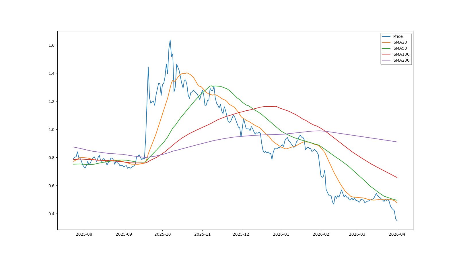 Trust Wallet Token Simple Moving Averages
