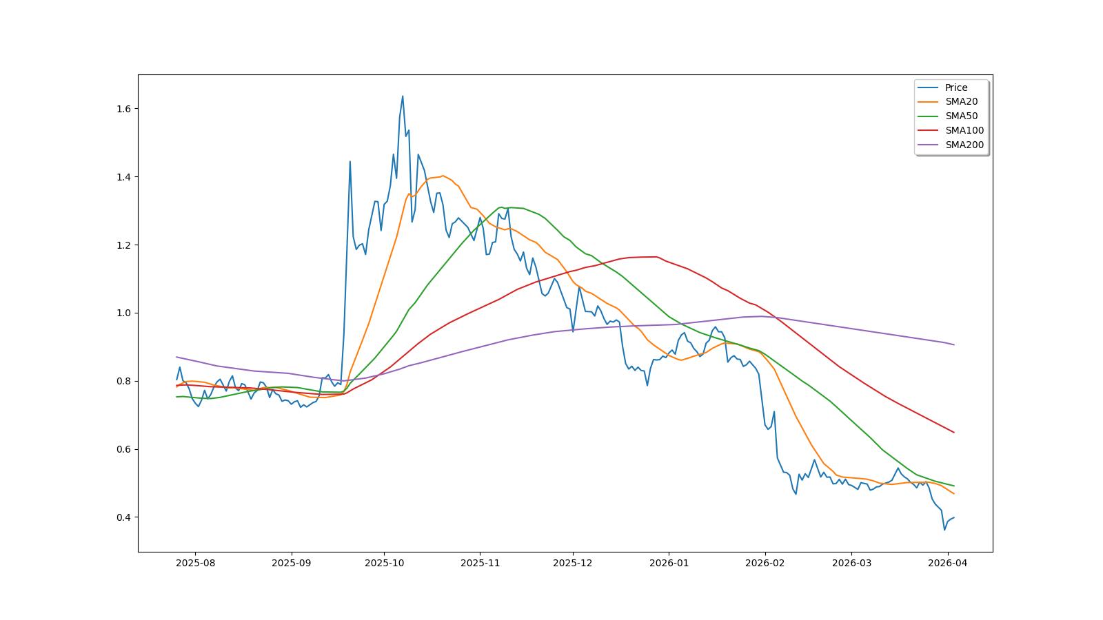 Trust Wallet Token Simple Moving Averages