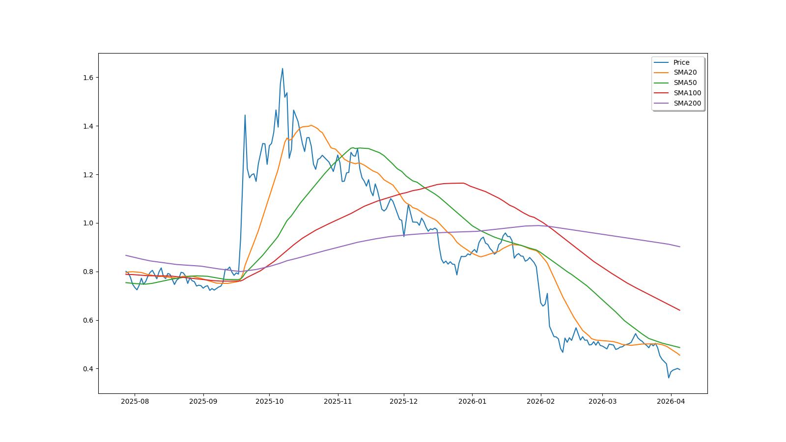 Trust Wallet Token Simple Moving Averages