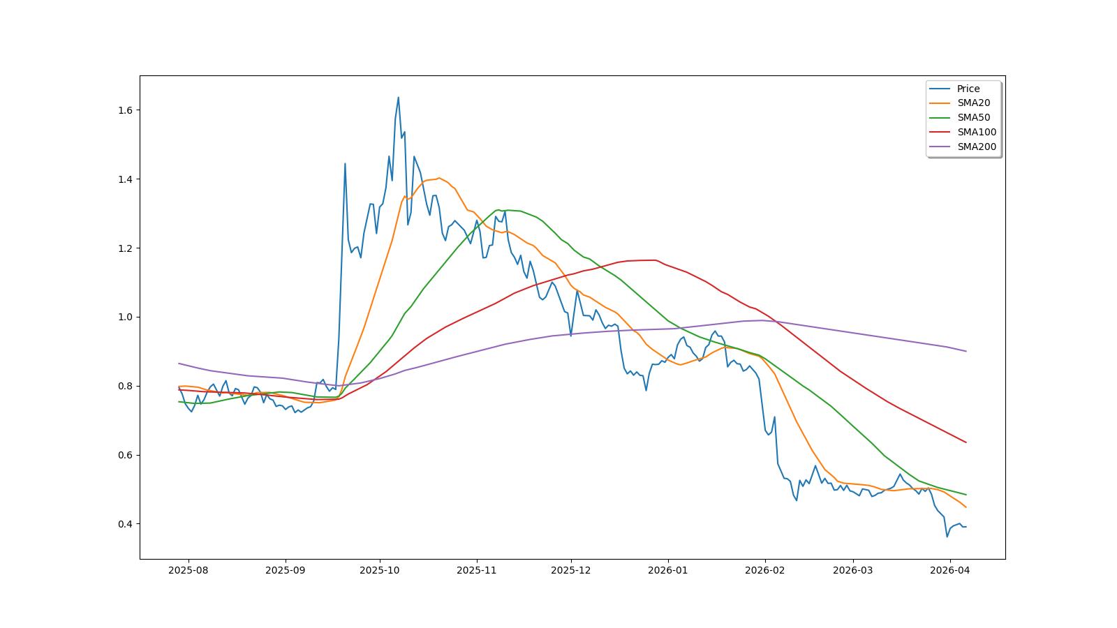 Trust Wallet Token Simple Moving Averages